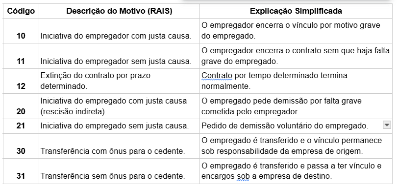 Códigos de Rescisão: FGTS, CAGED, RAIS e HomologNet, entenda cada ...