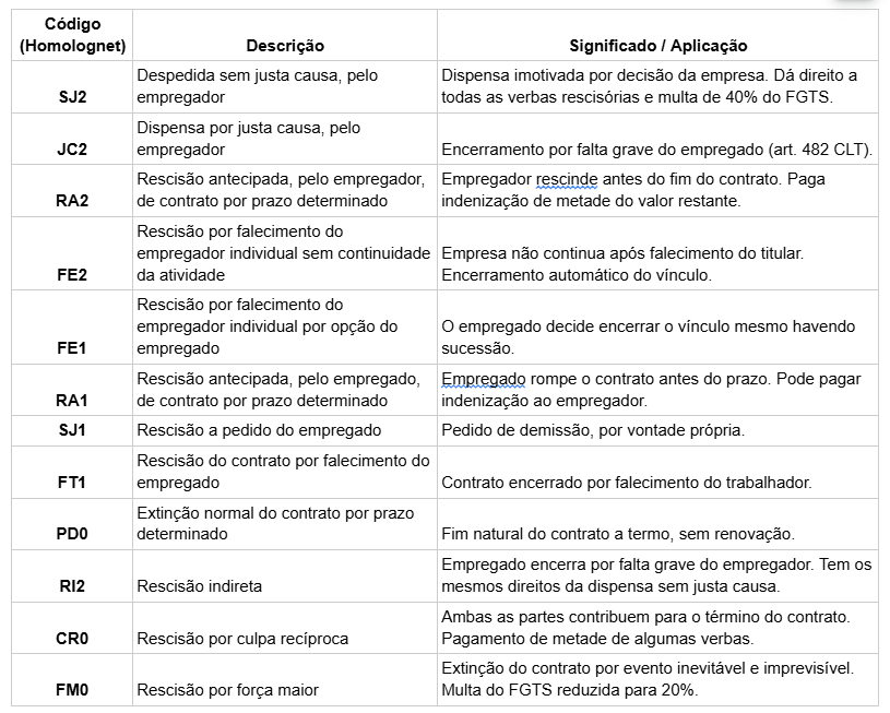 Códigos de Rescisão: FGTS, CAGED, RAIS e HomologNet, entenda cada ...