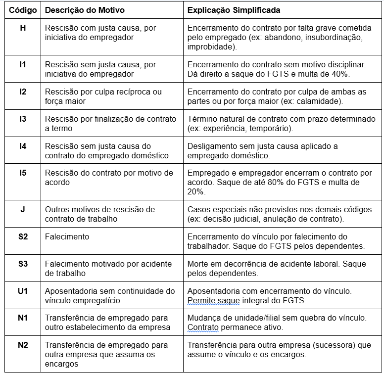 Códigos de Rescisão: FGTS, CAGED, RAIS e HomologNet, entenda cada ...