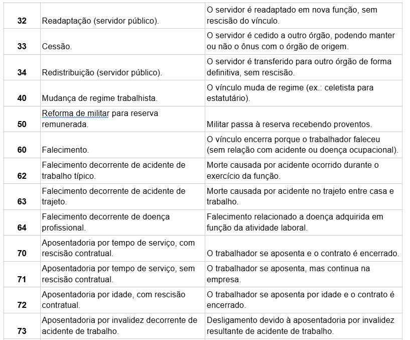 Códigos de Rescisão: FGTS, CAGED, RAIS e HomologNet, entenda cada ...