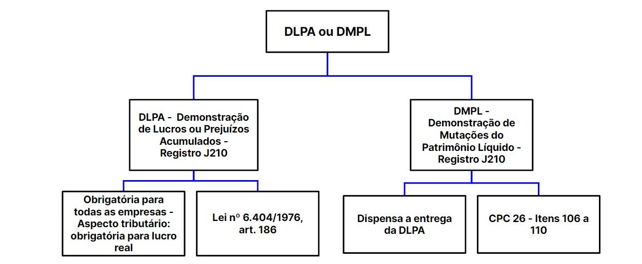 ECD 2026 | Guia de orientações para geração, conferência e entrega ...